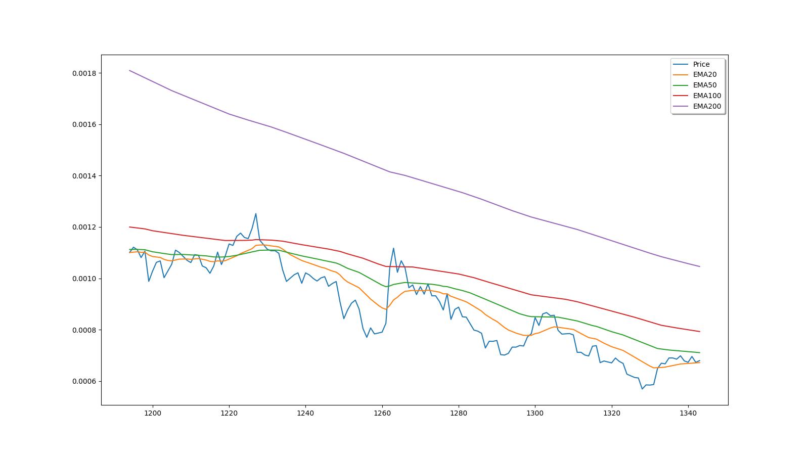 PUFF Exponential Moving Averages