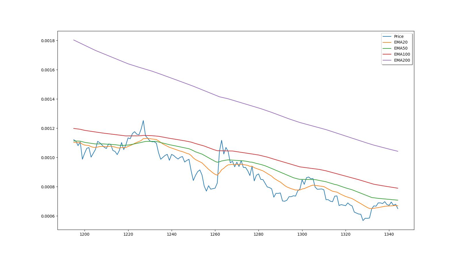PUFF Exponential Moving Averages