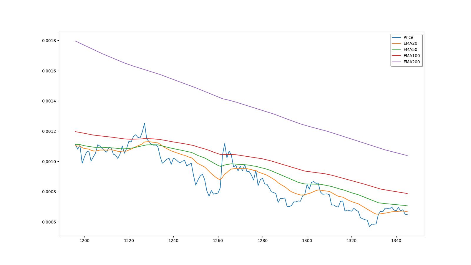 PUFF Exponential Moving Averages
