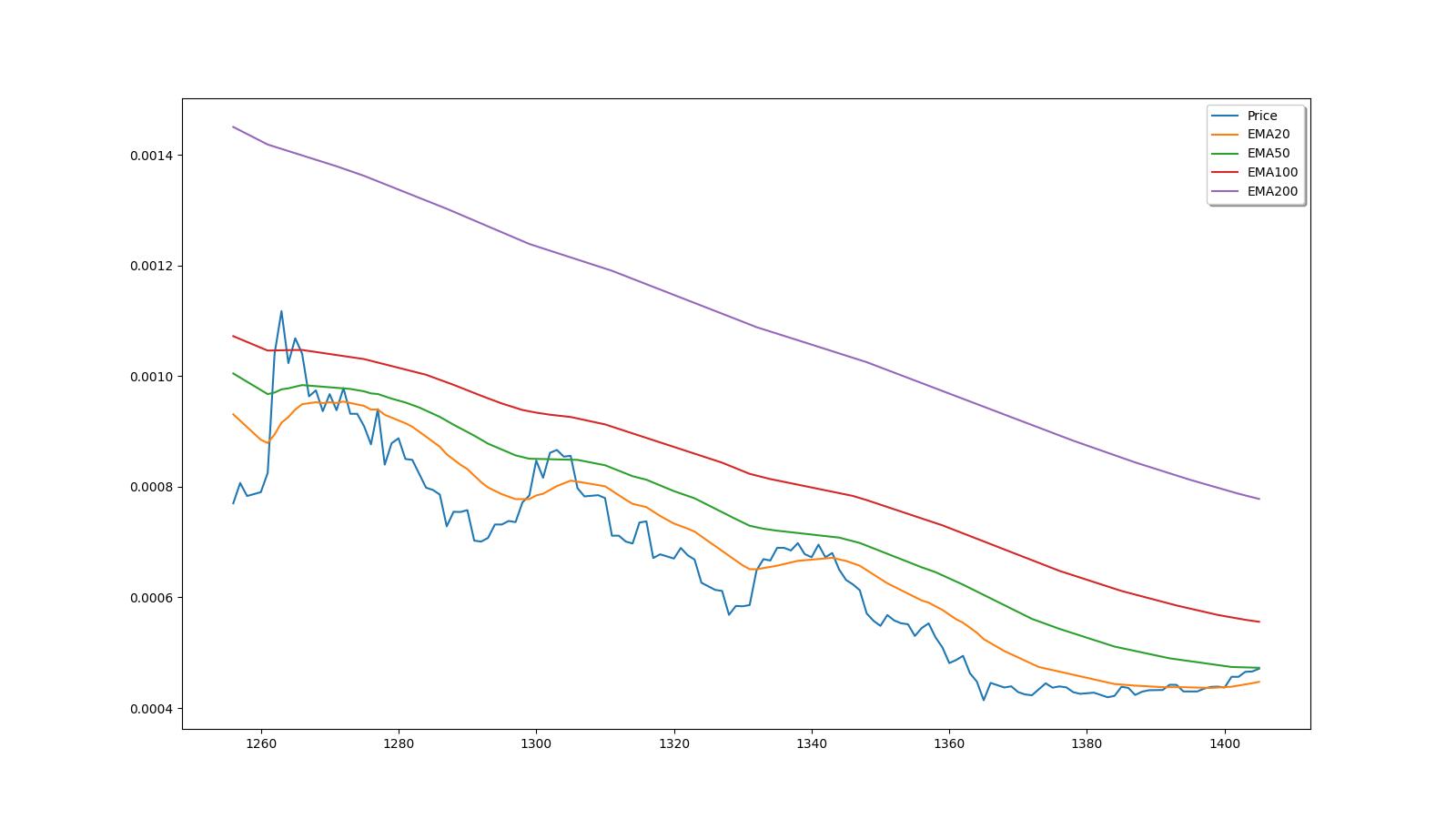 PUFF Exponential Moving Averages