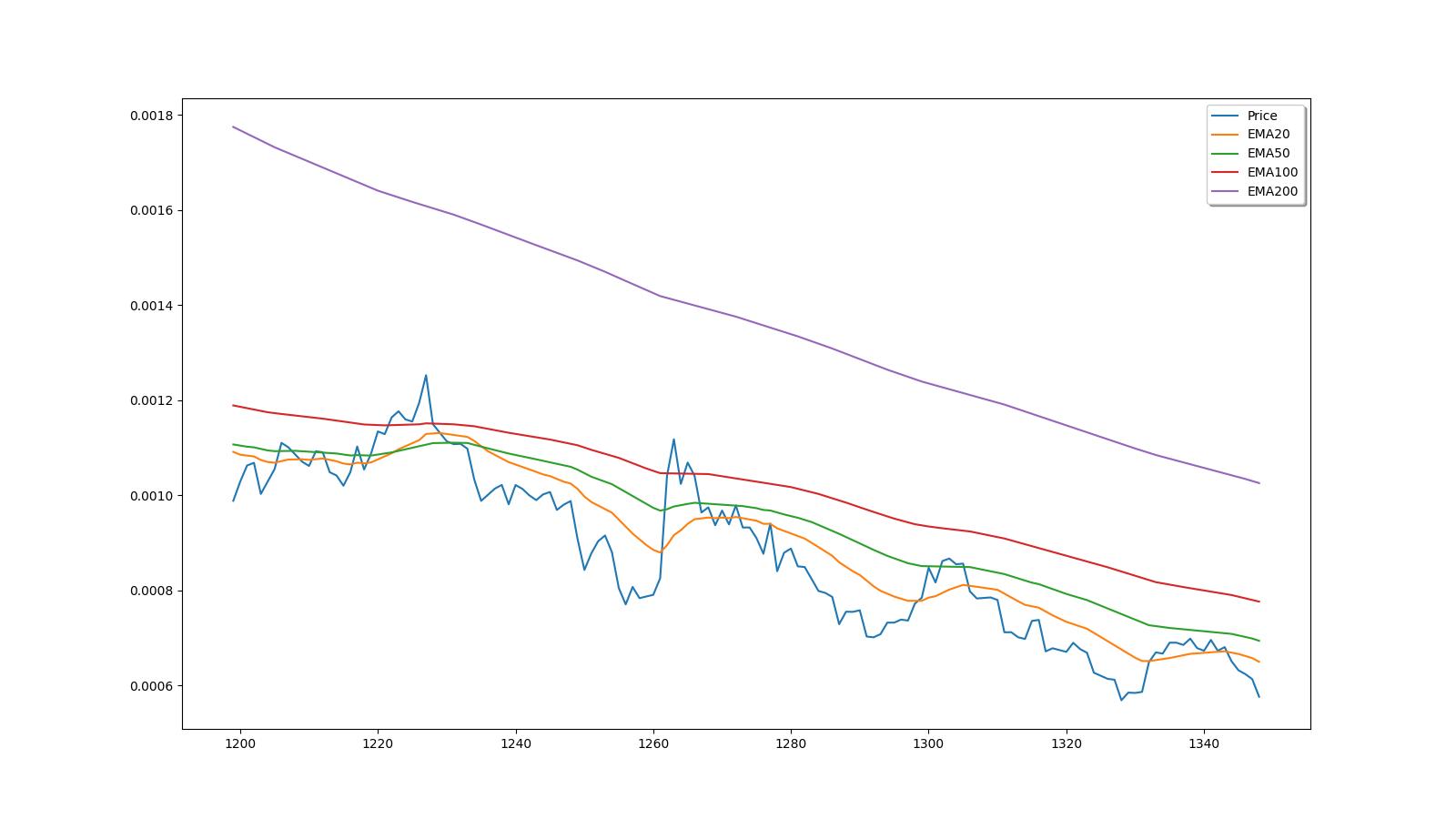 PUFF Exponential Moving Averages
