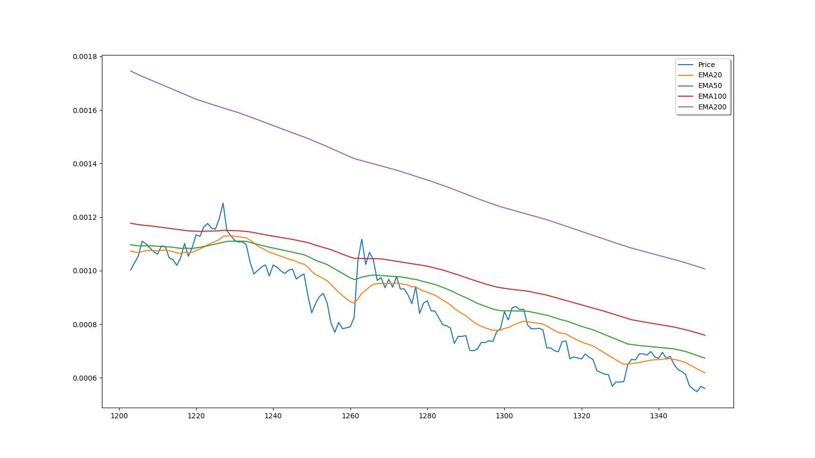 PUFF Exponential Moving Averages