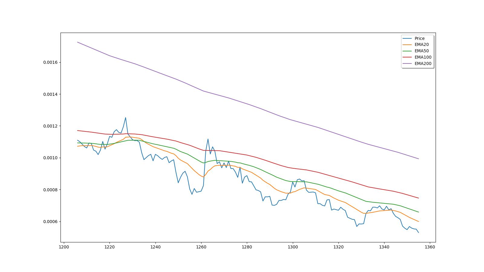 PUFF Exponential Moving Averages