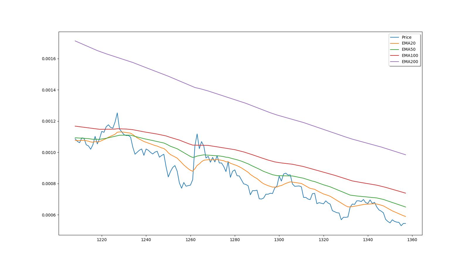 PUFF Exponential Moving Averages