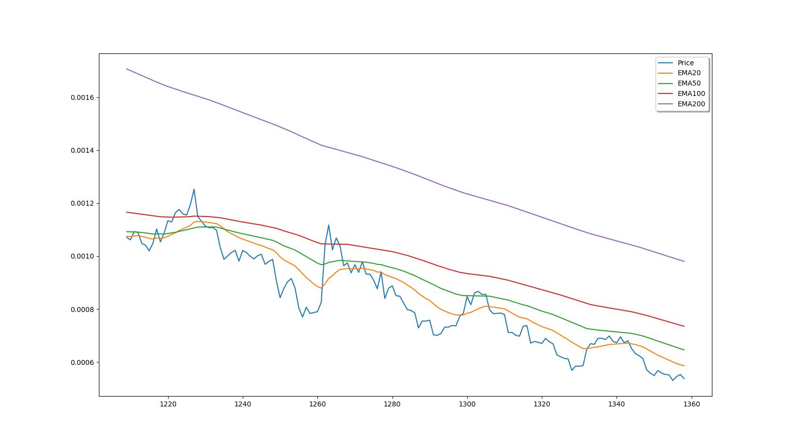 PUFF Exponential Moving Averages