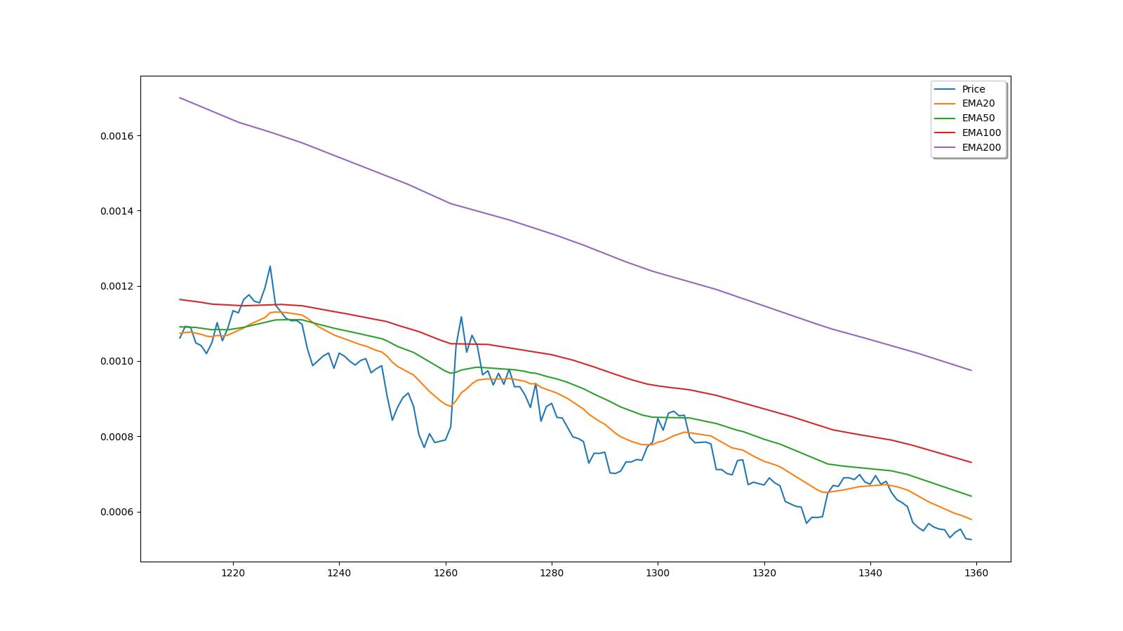 PUFF Exponential Moving Averages