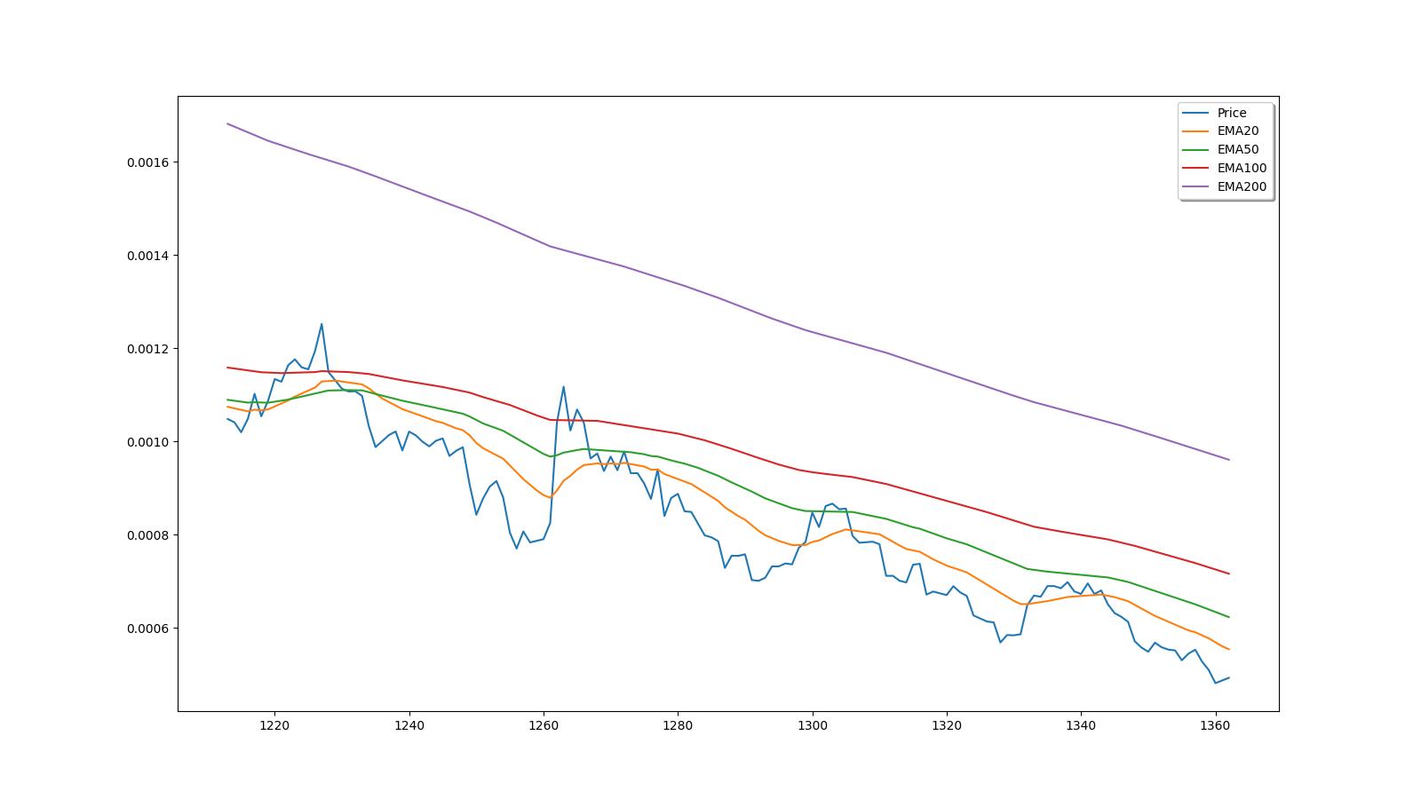PUFF Exponential Moving Averages