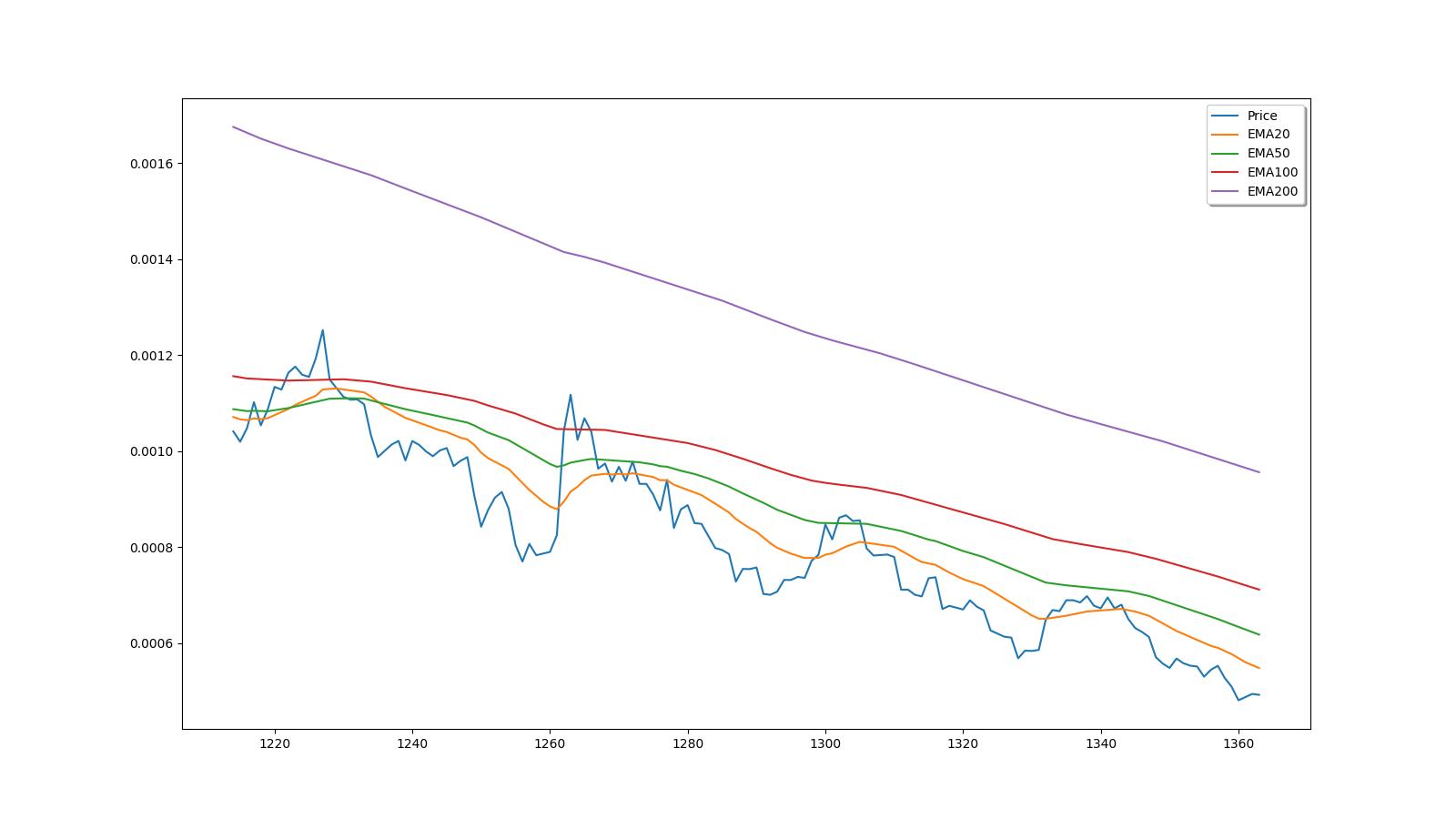 PUFF Exponential Moving Averages