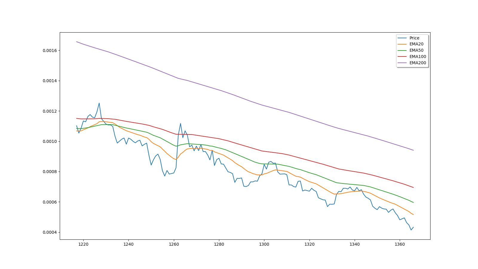 PUFF Exponential Moving Averages
