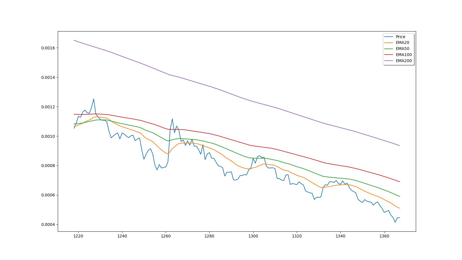 PUFF Exponential Moving Averages