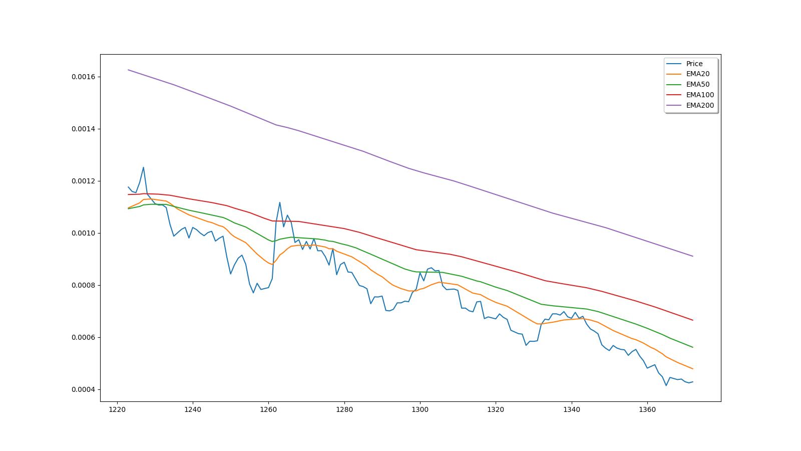 PUFF Exponential Moving Averages