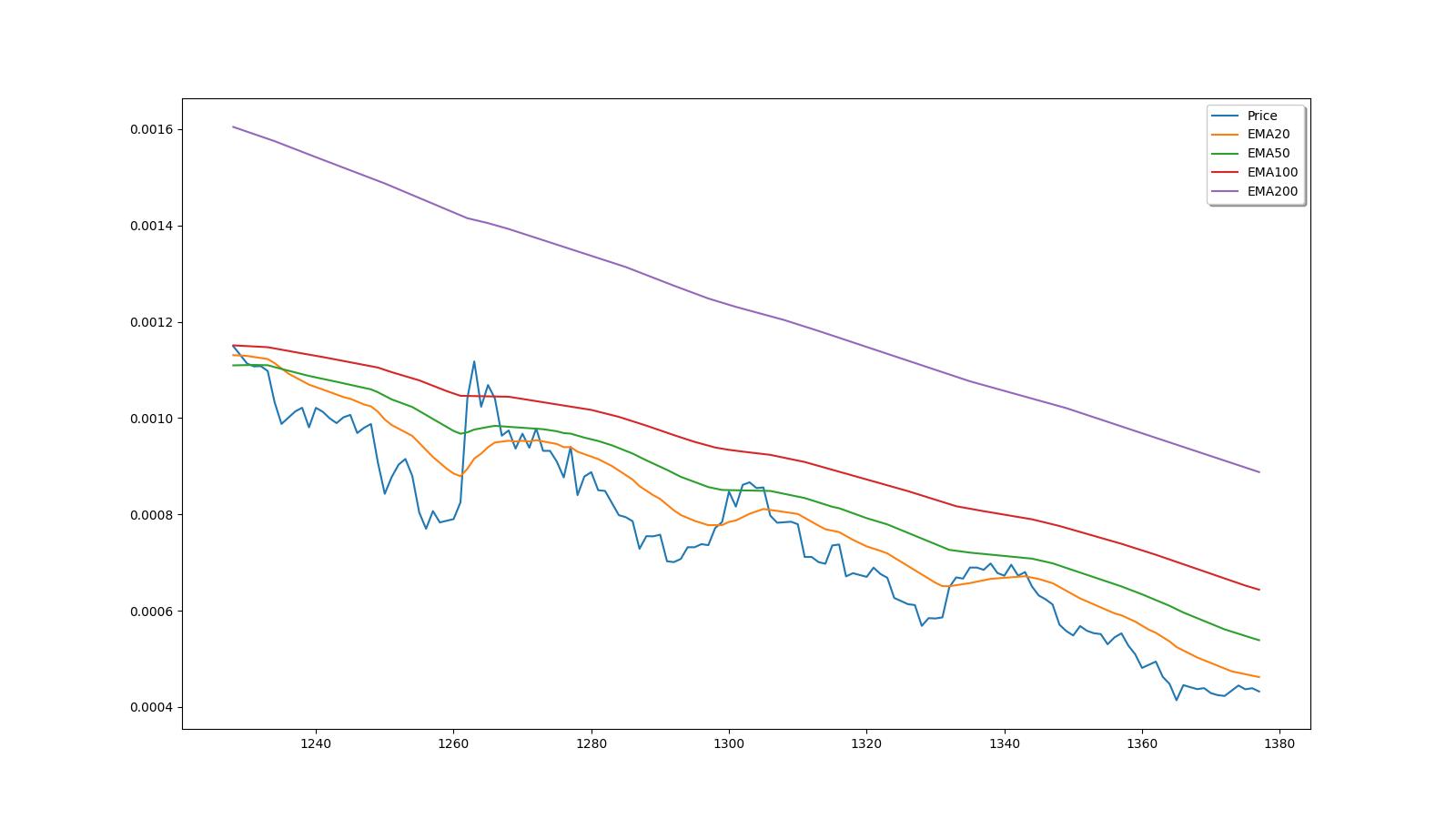 PUFF Exponential Moving Averages