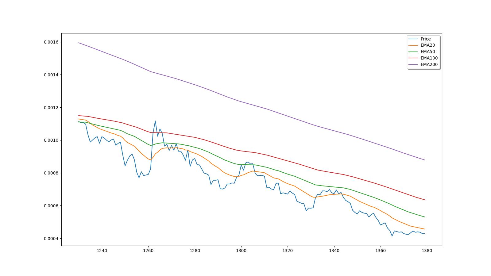 PUFF Exponential Moving Averages