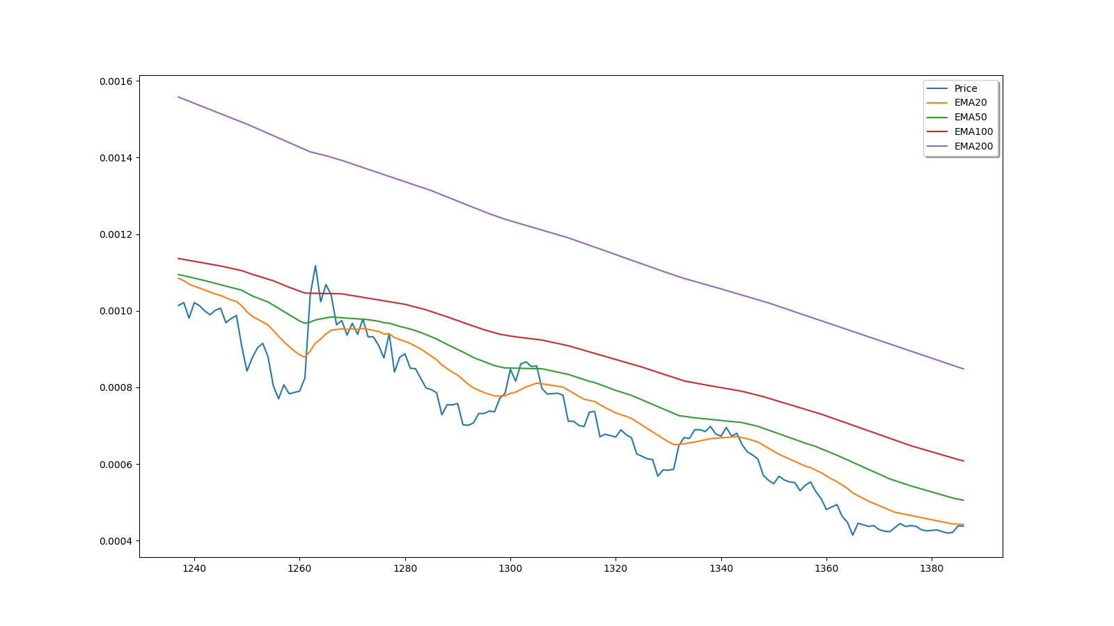PUFF Exponential Moving Averages