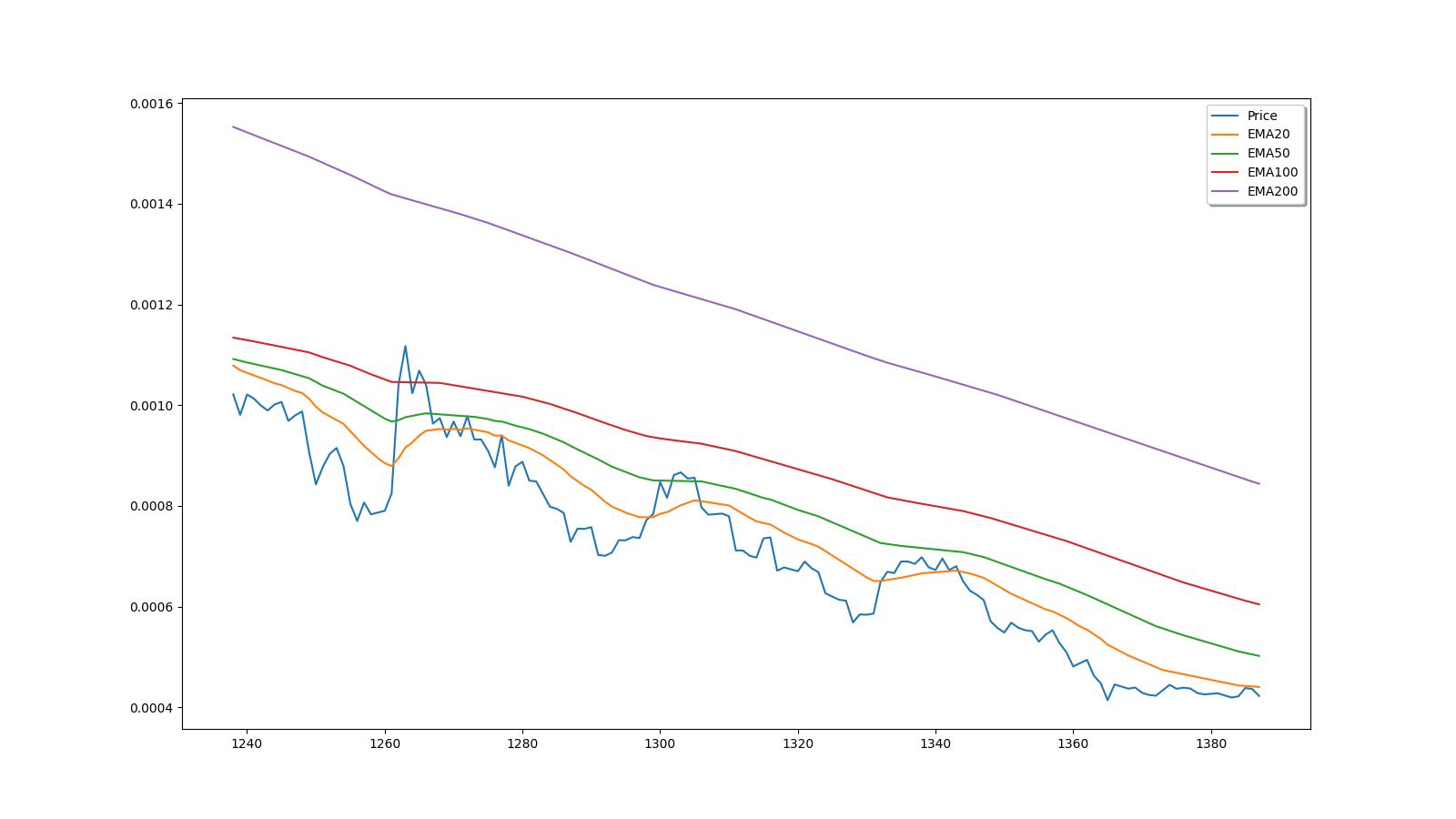 PUFF Exponential Moving Averages