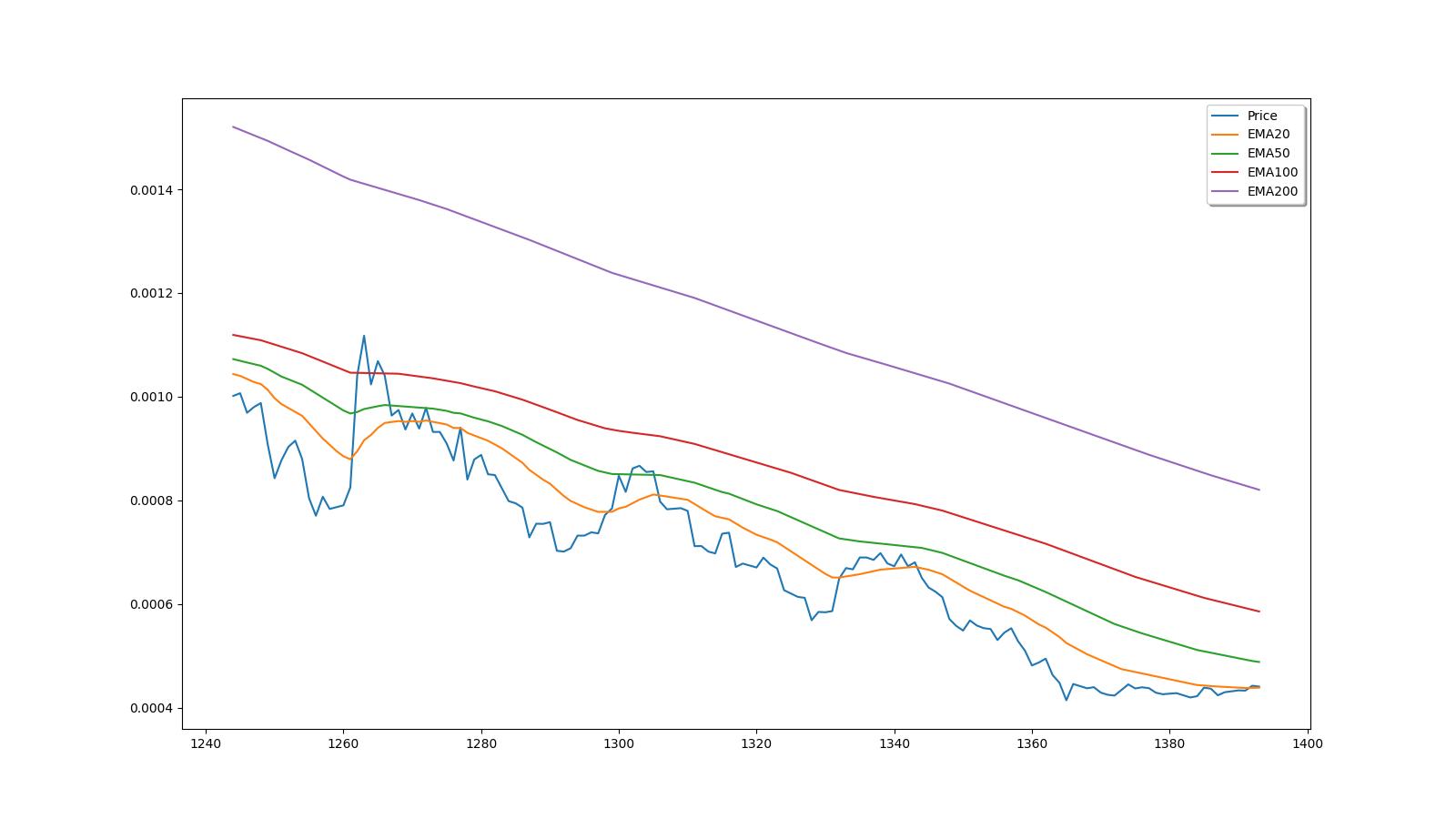 PUFF Exponential Moving Averages