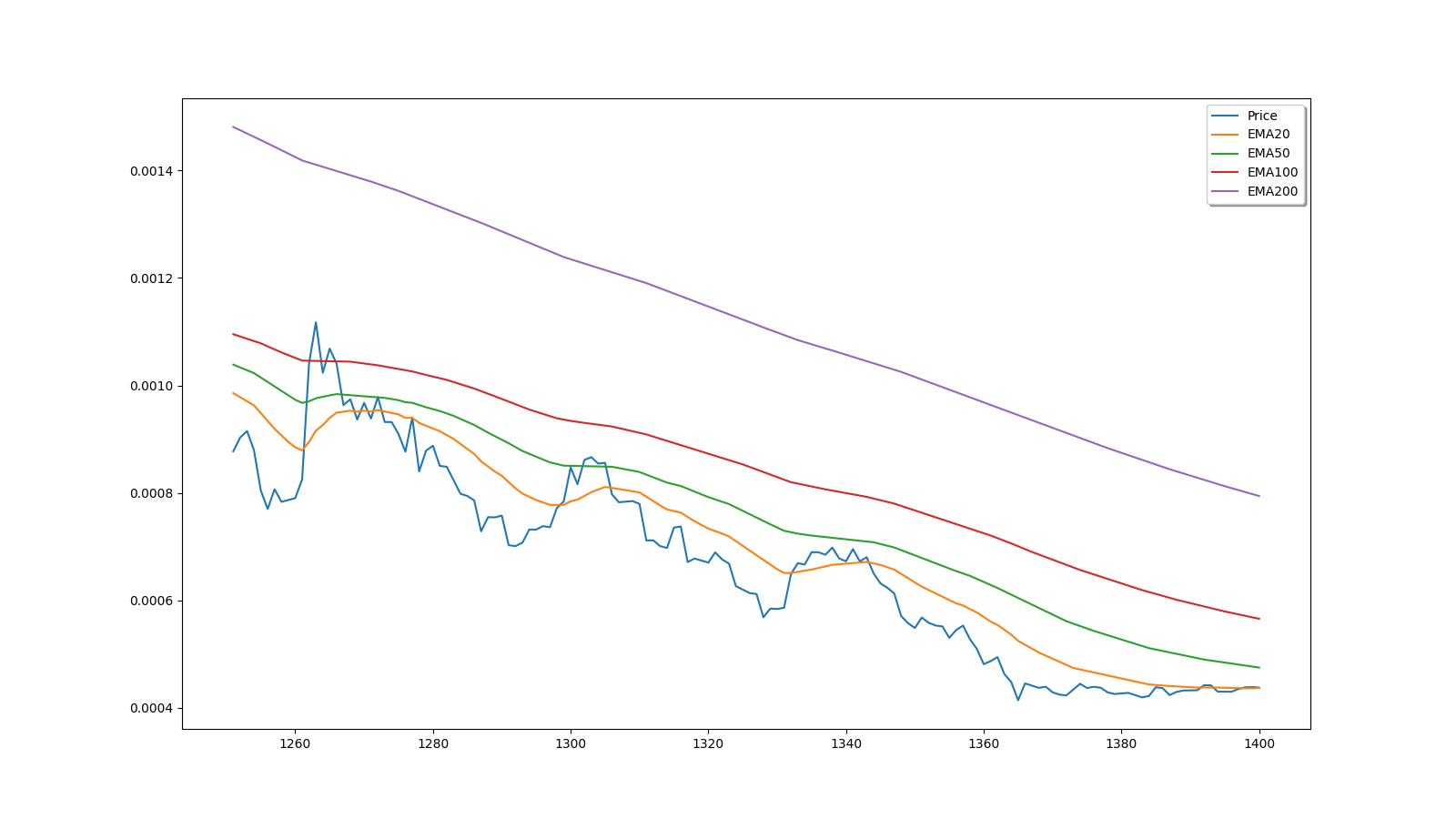 PUFF Exponential Moving Averages