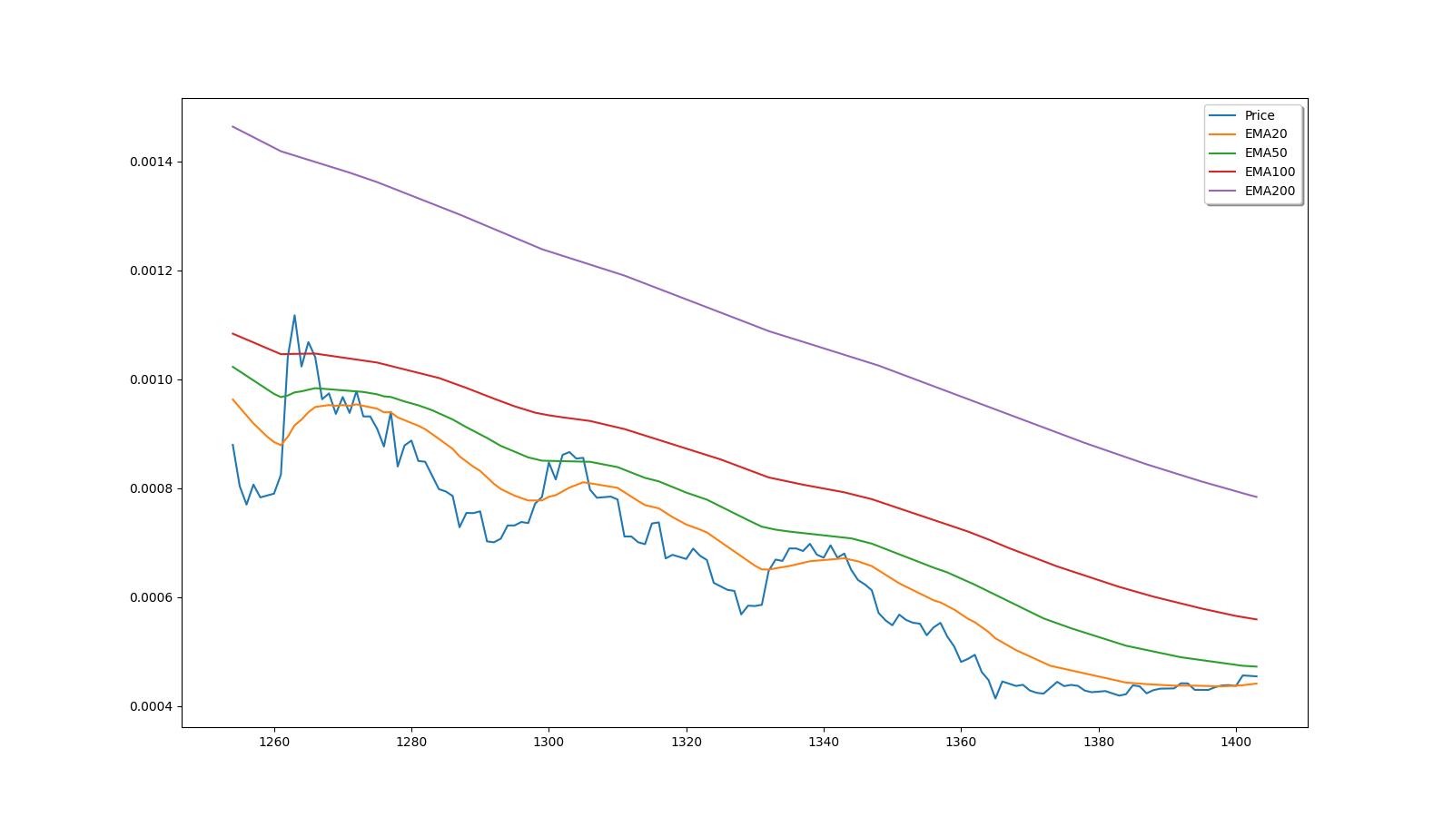 PUFF Exponential Moving Averages