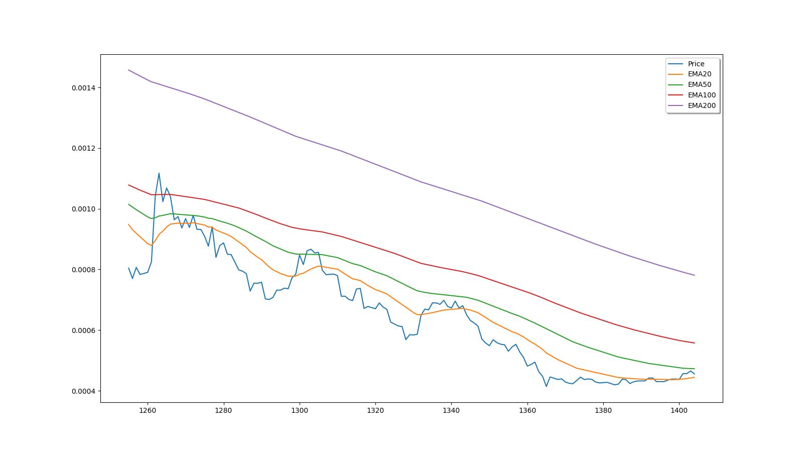 PUFF Exponential Moving Averages