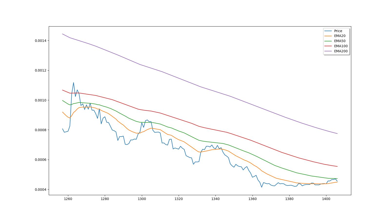 PUFF Exponential Moving Averages