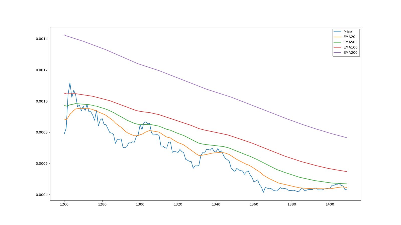 PUFF Exponential Moving Averages