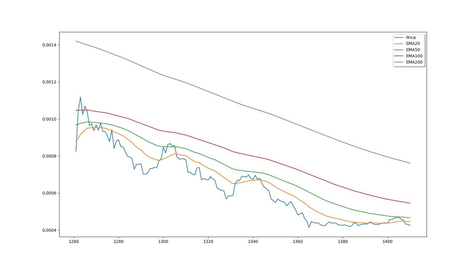 PUFF Exponential Moving Averages