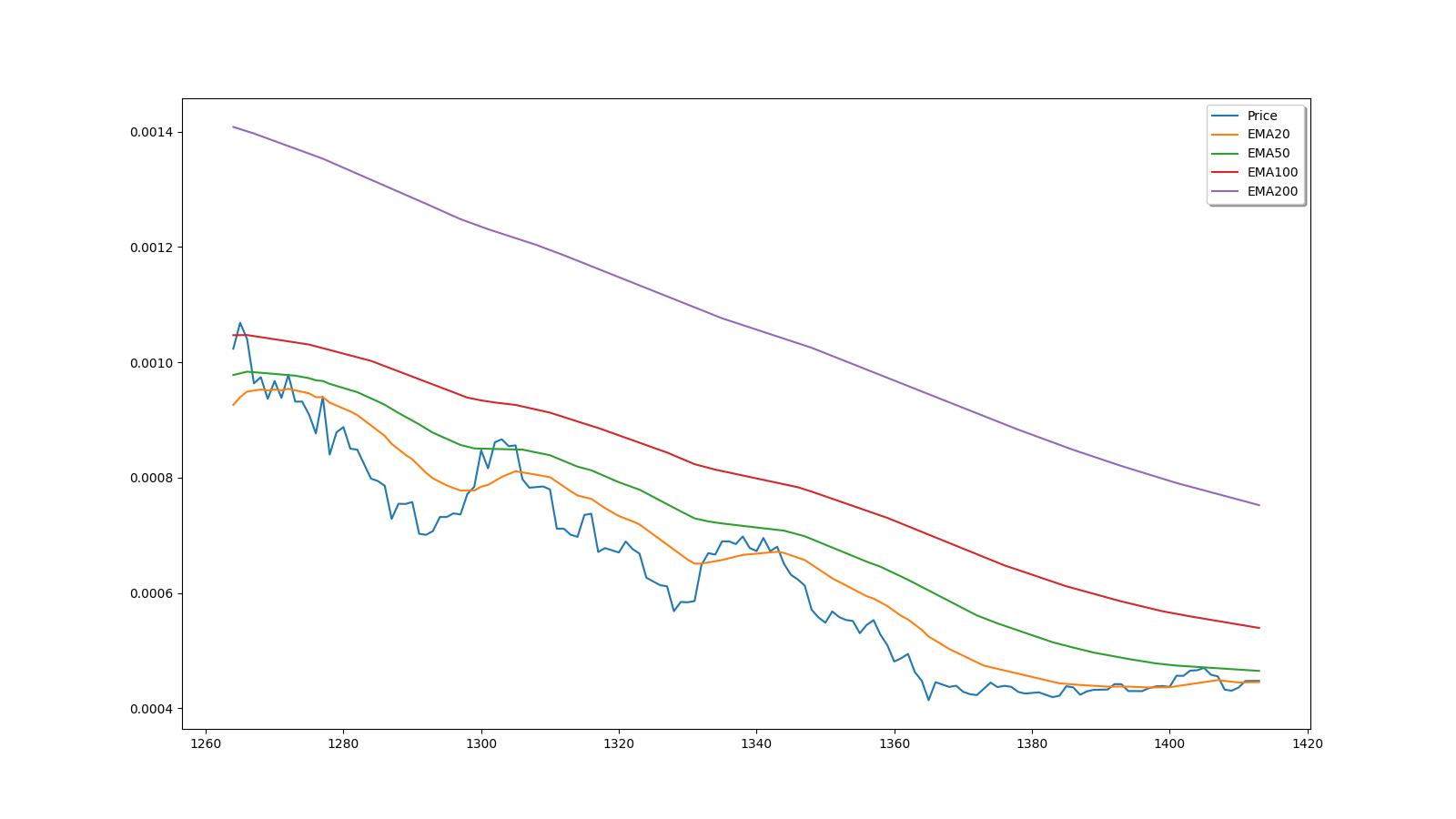 PUFF Exponential Moving Averages