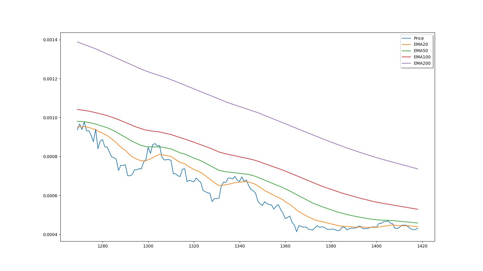 PUFF Exponential Moving Averages