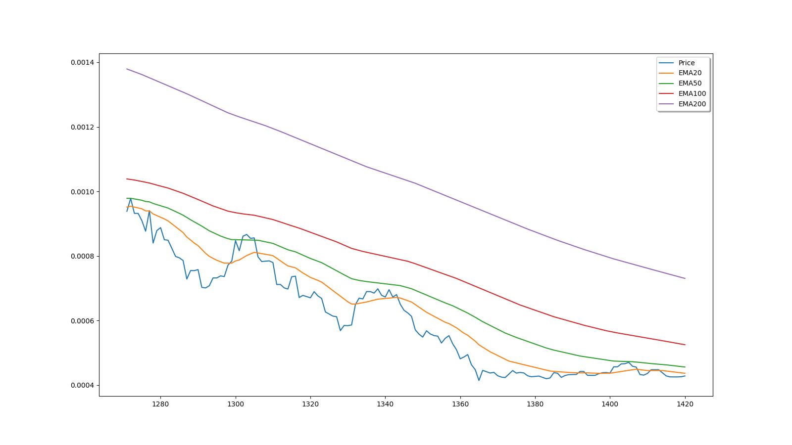 PUFF Exponential Moving Averages
