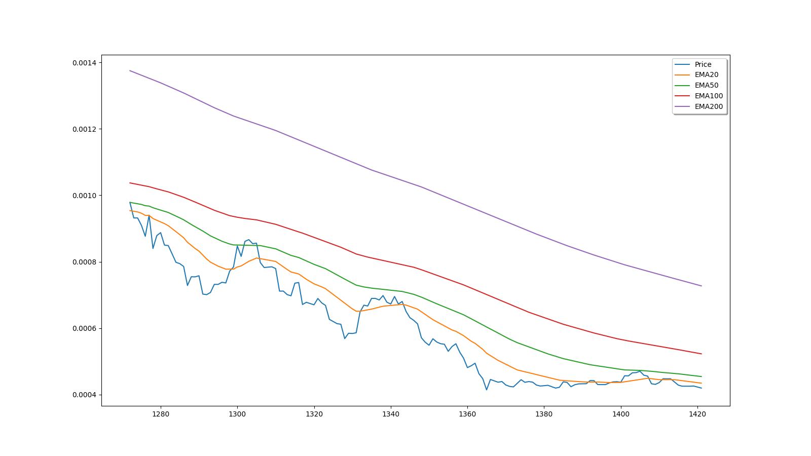PUFF Exponential Moving Averages