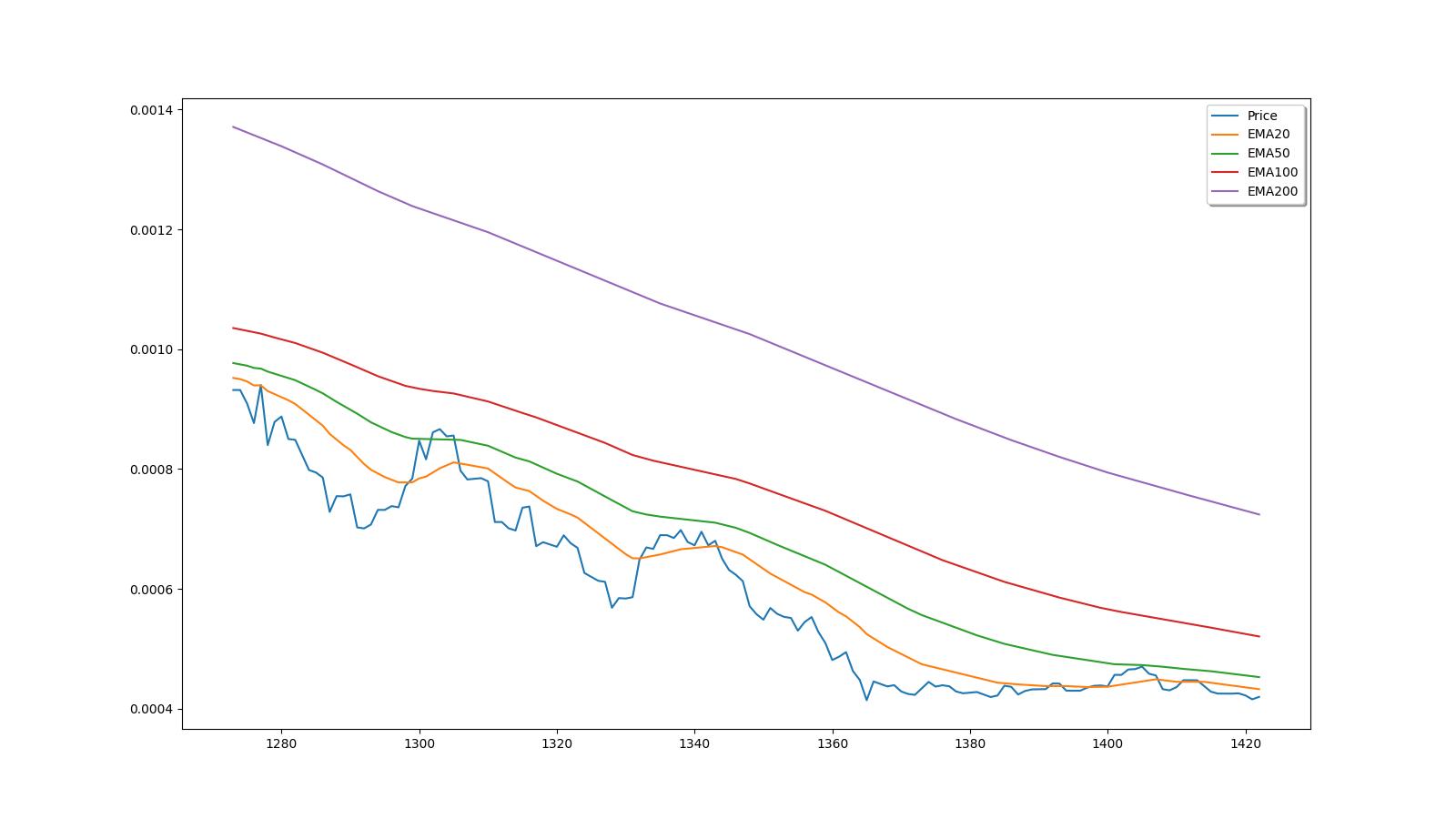PUFF Exponential Moving Averages