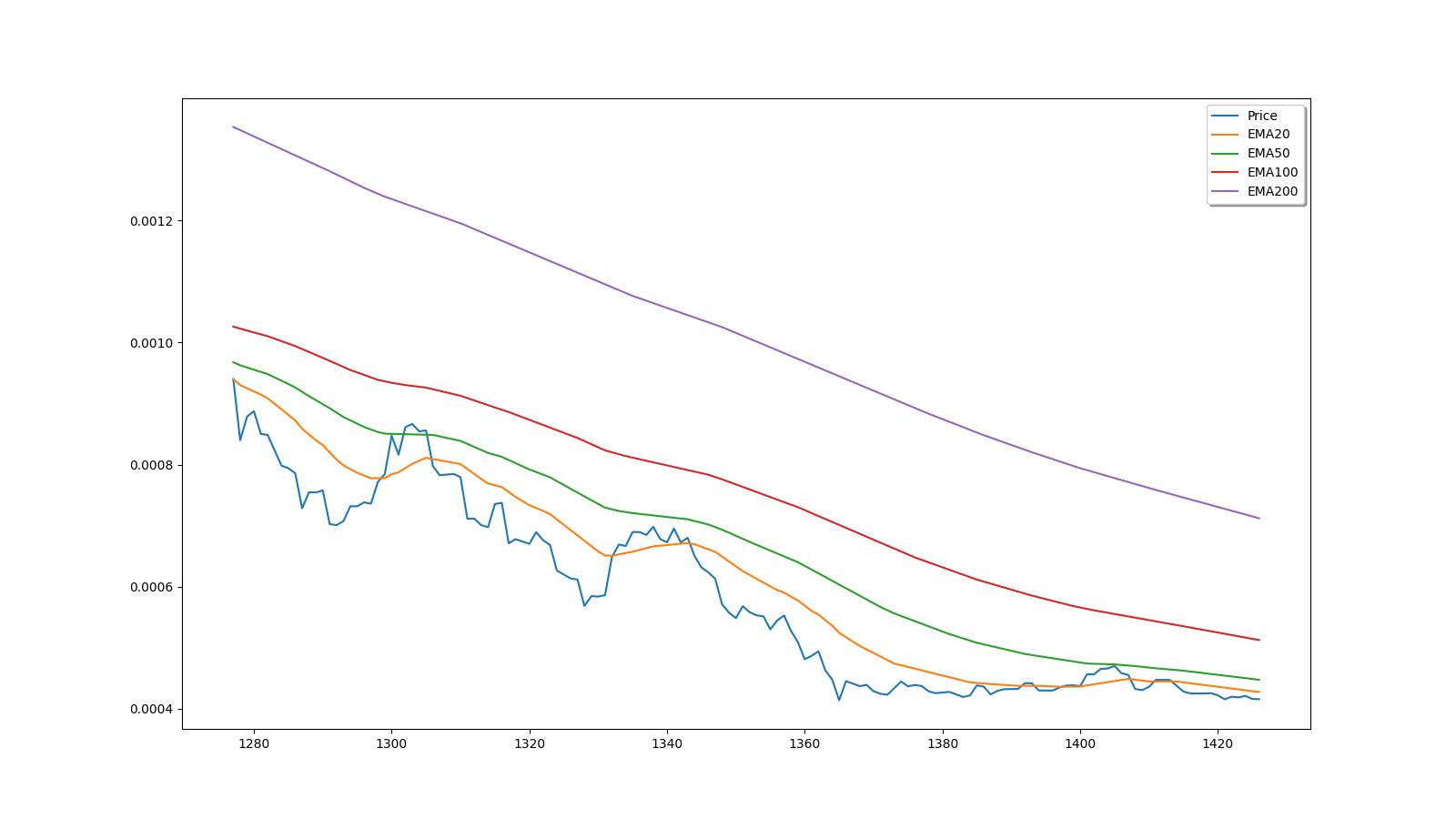 PUFF Exponential Moving Averages