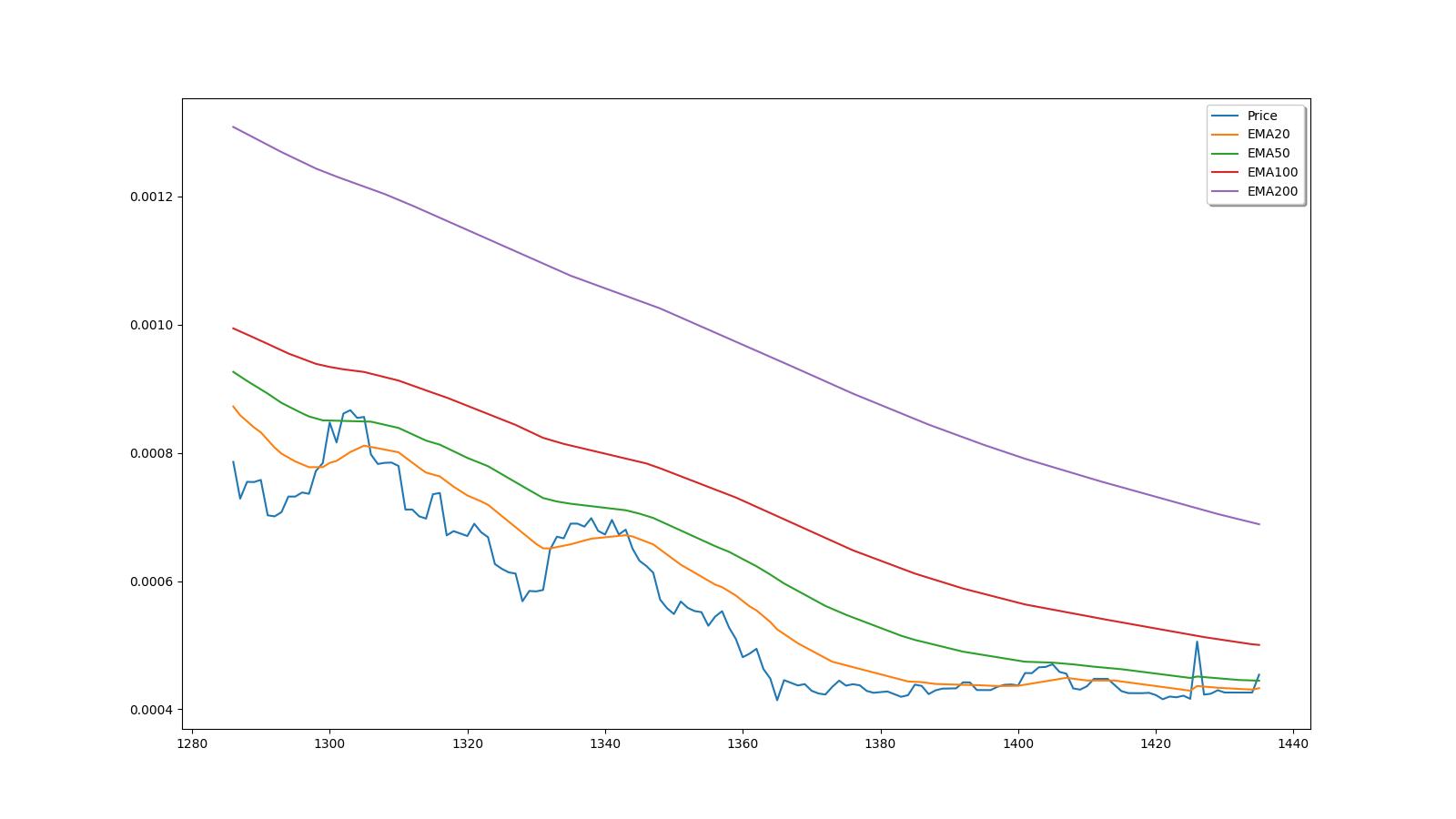 PUFF Exponential Moving Averages