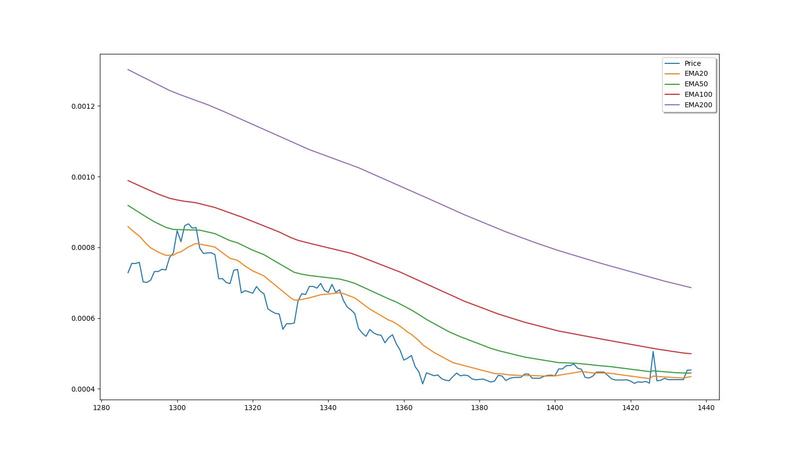 PUFF Exponential Moving Averages