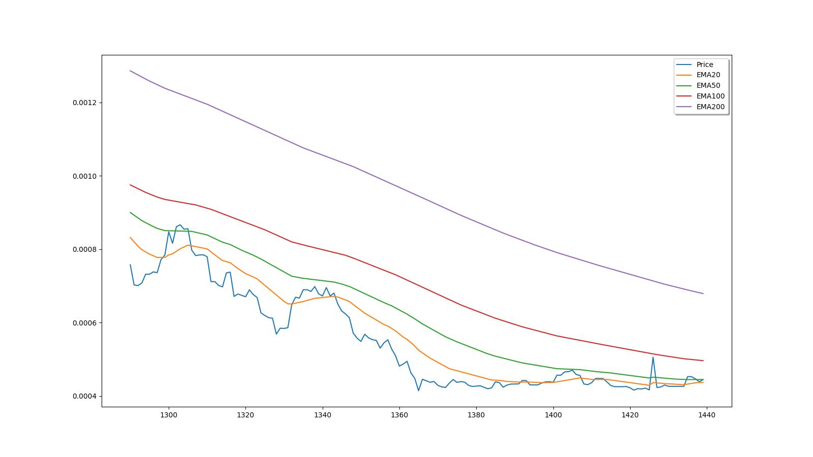 PUFF Exponential Moving Averages
