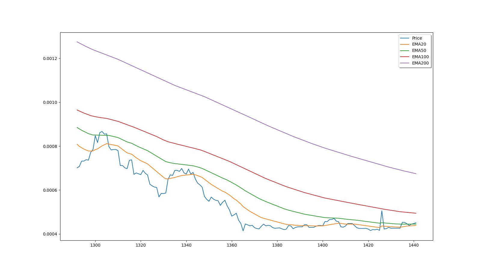 PUFF Exponential Moving Averages