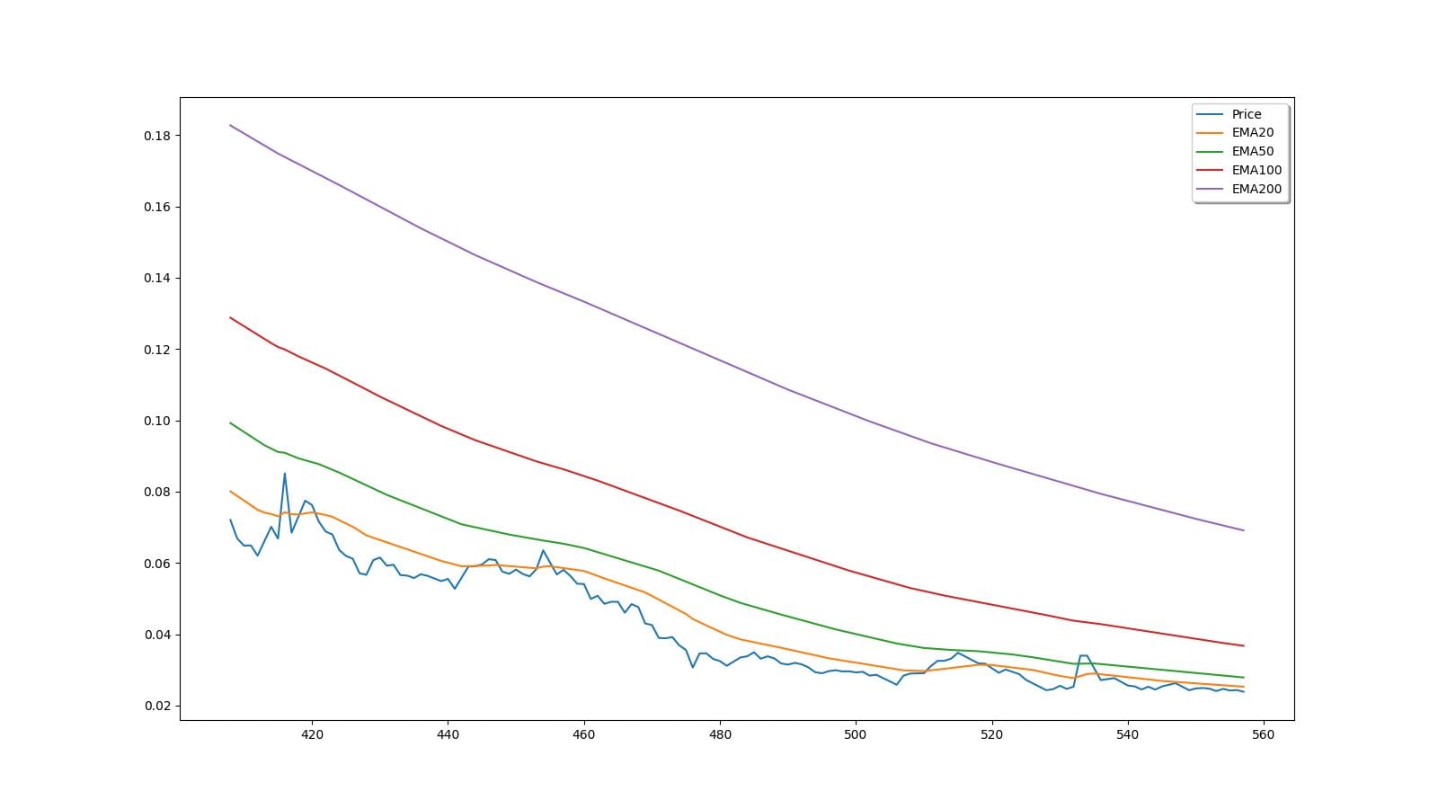 Puffer Exponential Moving Averages