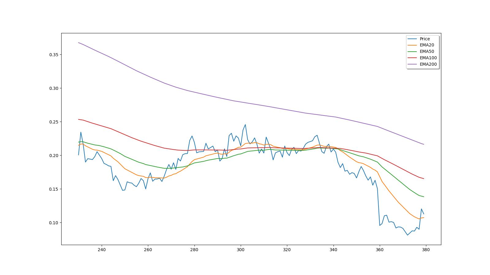Puffer Exponential Moving Averages