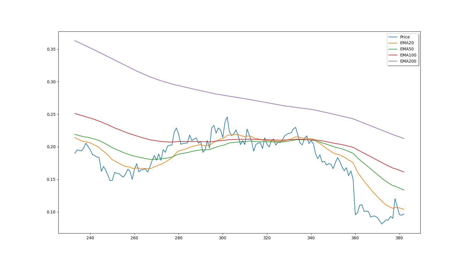 Puffer Exponential Moving Averages