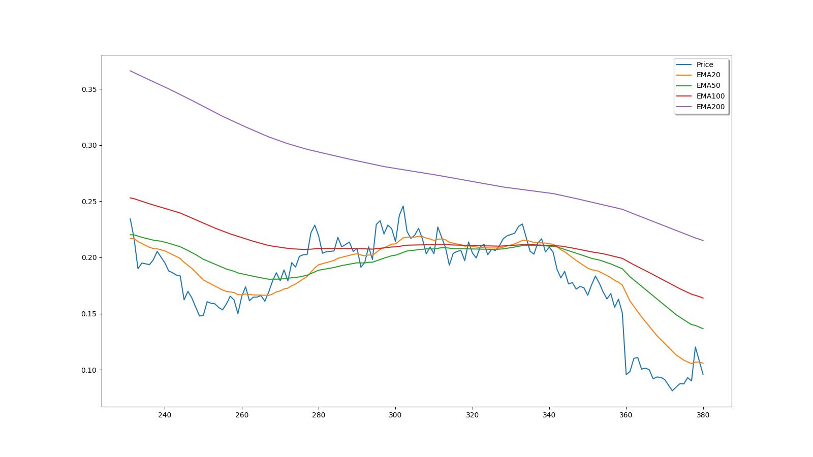 Puffer Exponential Moving Averages