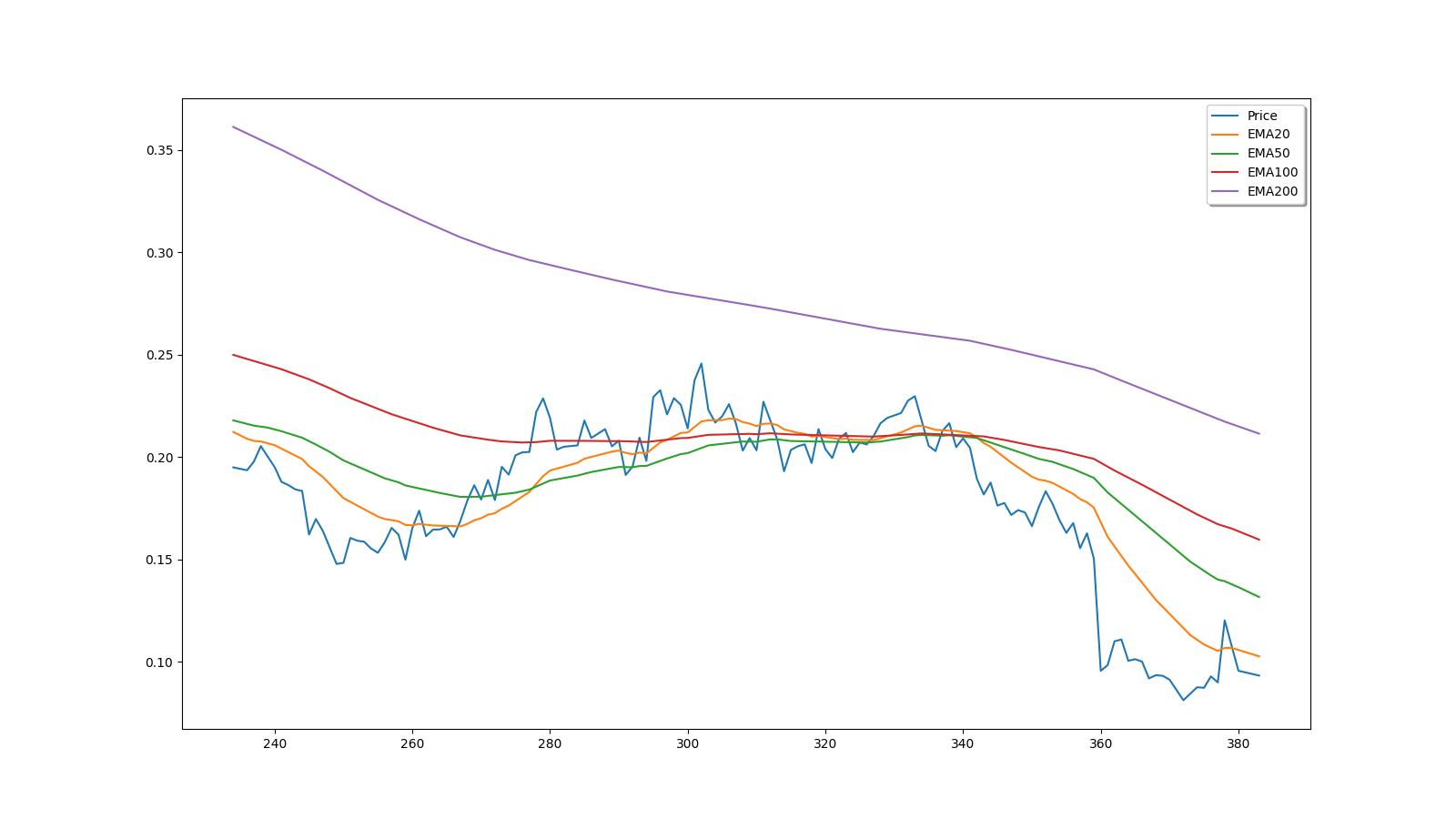 Puffer Exponential Moving Averages
