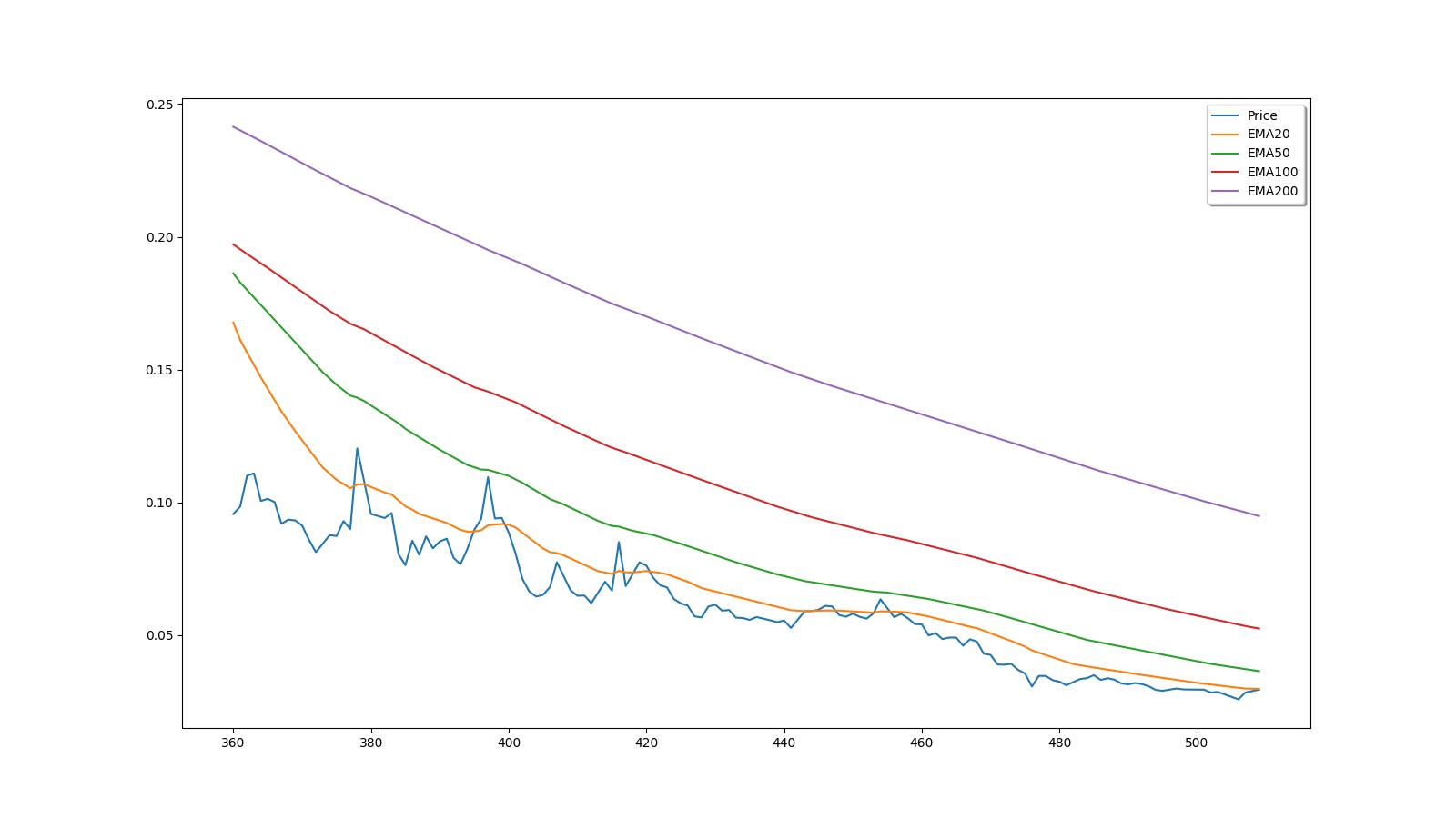 Puffer Exponential Moving Averages