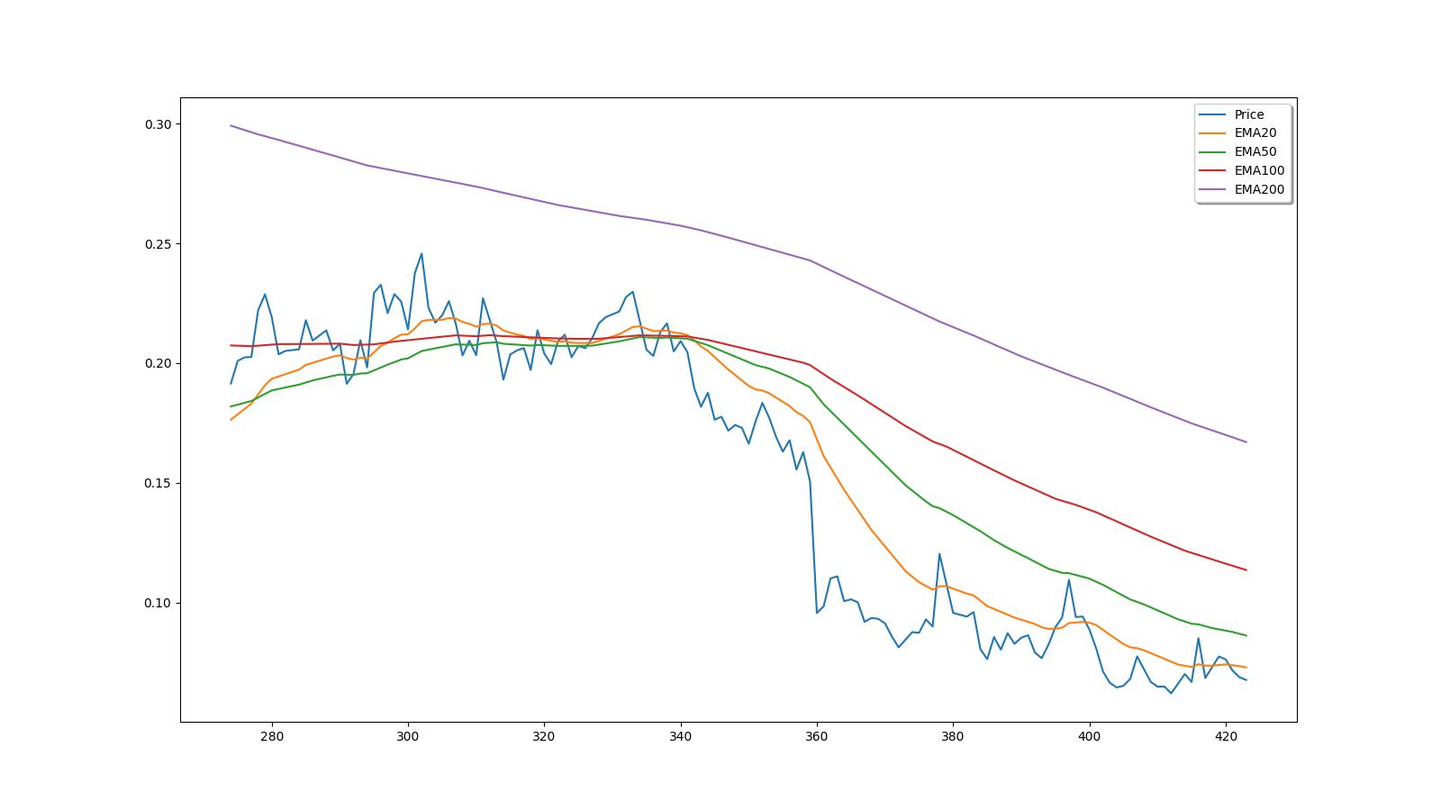 Puffer Exponential Moving Averages