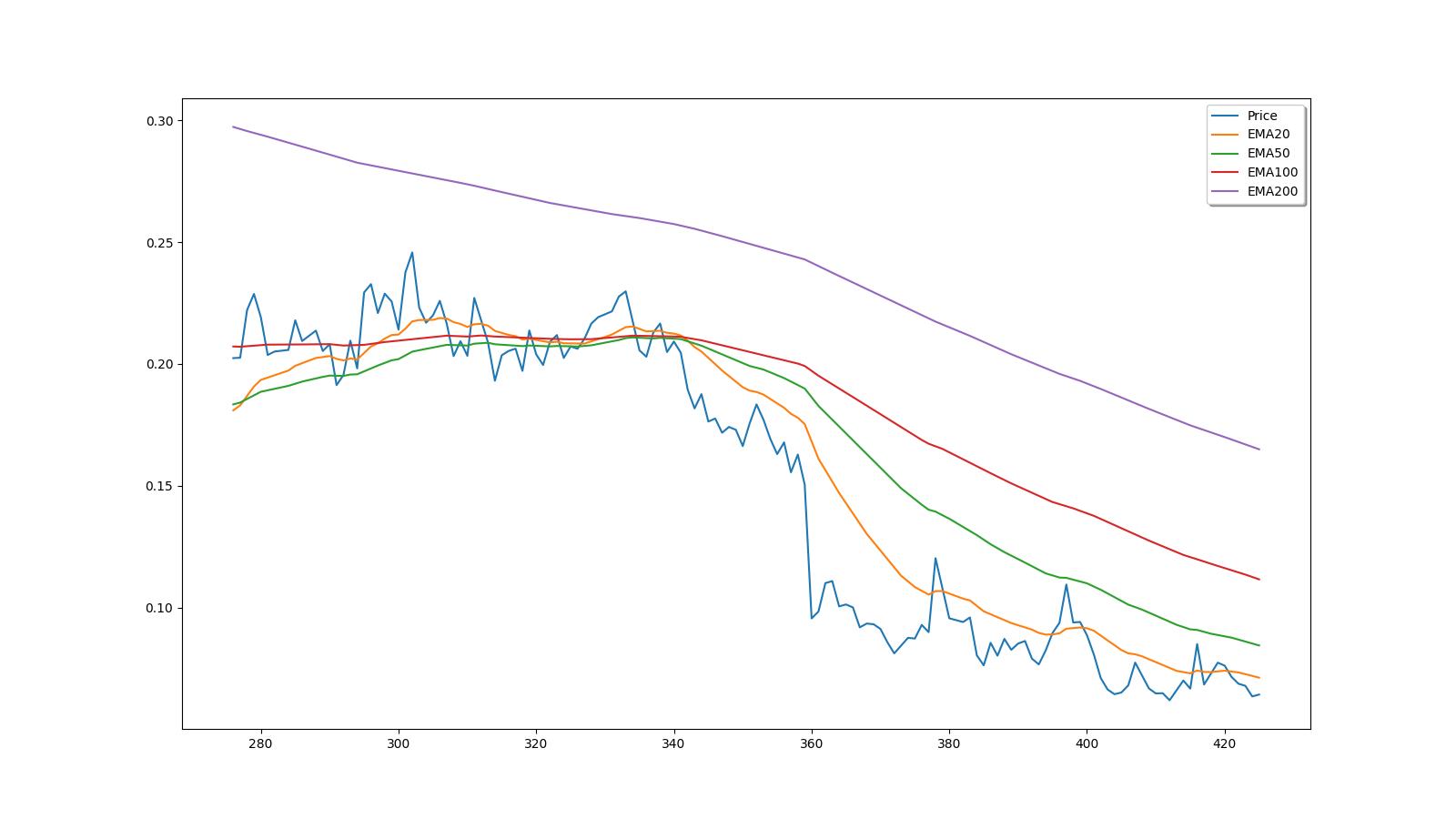 Puffer Exponential Moving Averages
