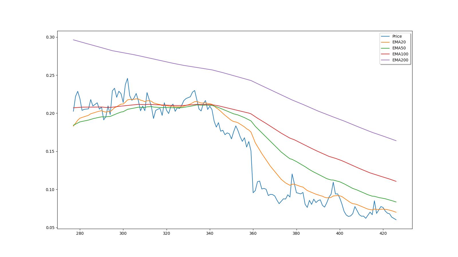 Puffer Exponential Moving Averages