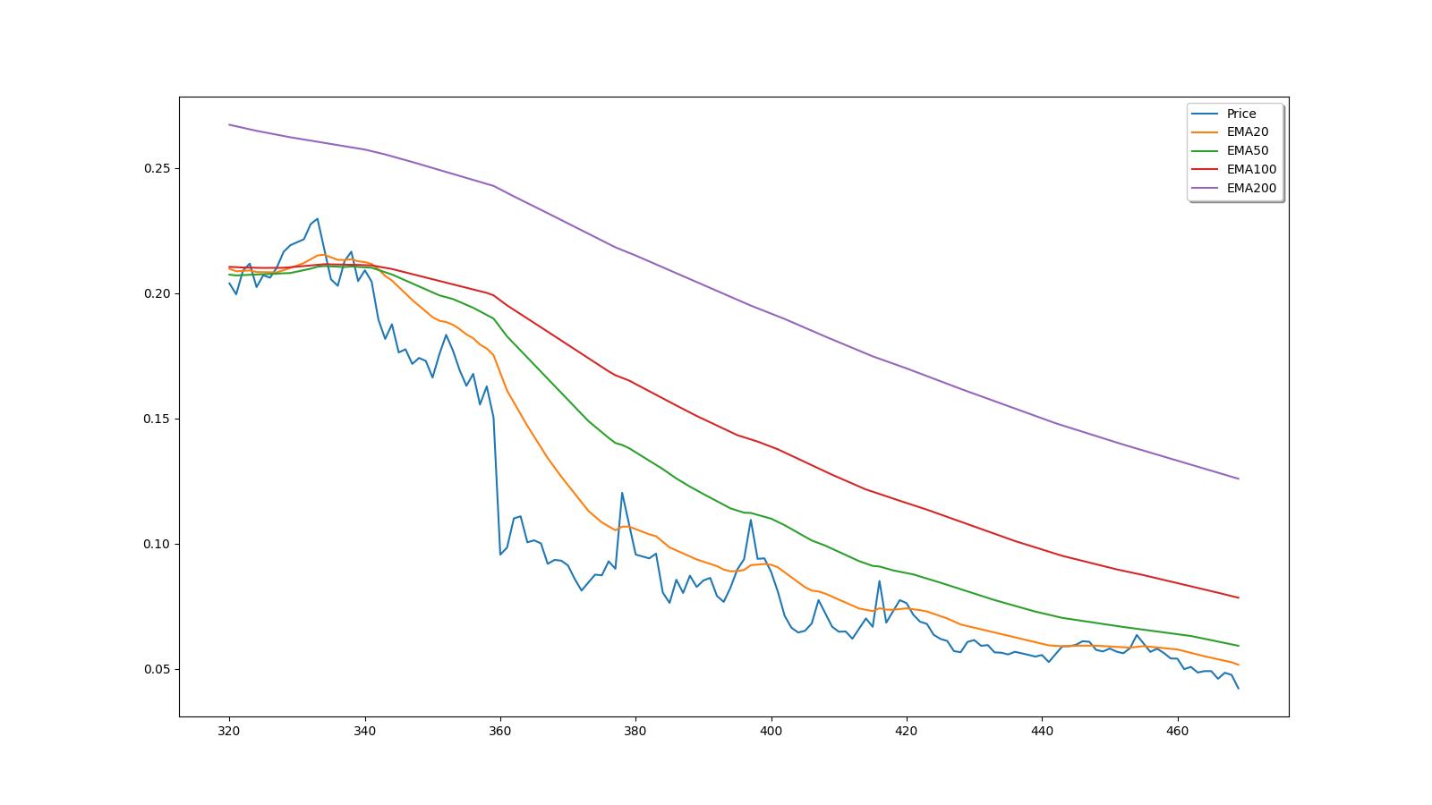 Puffer Exponential Moving Averages