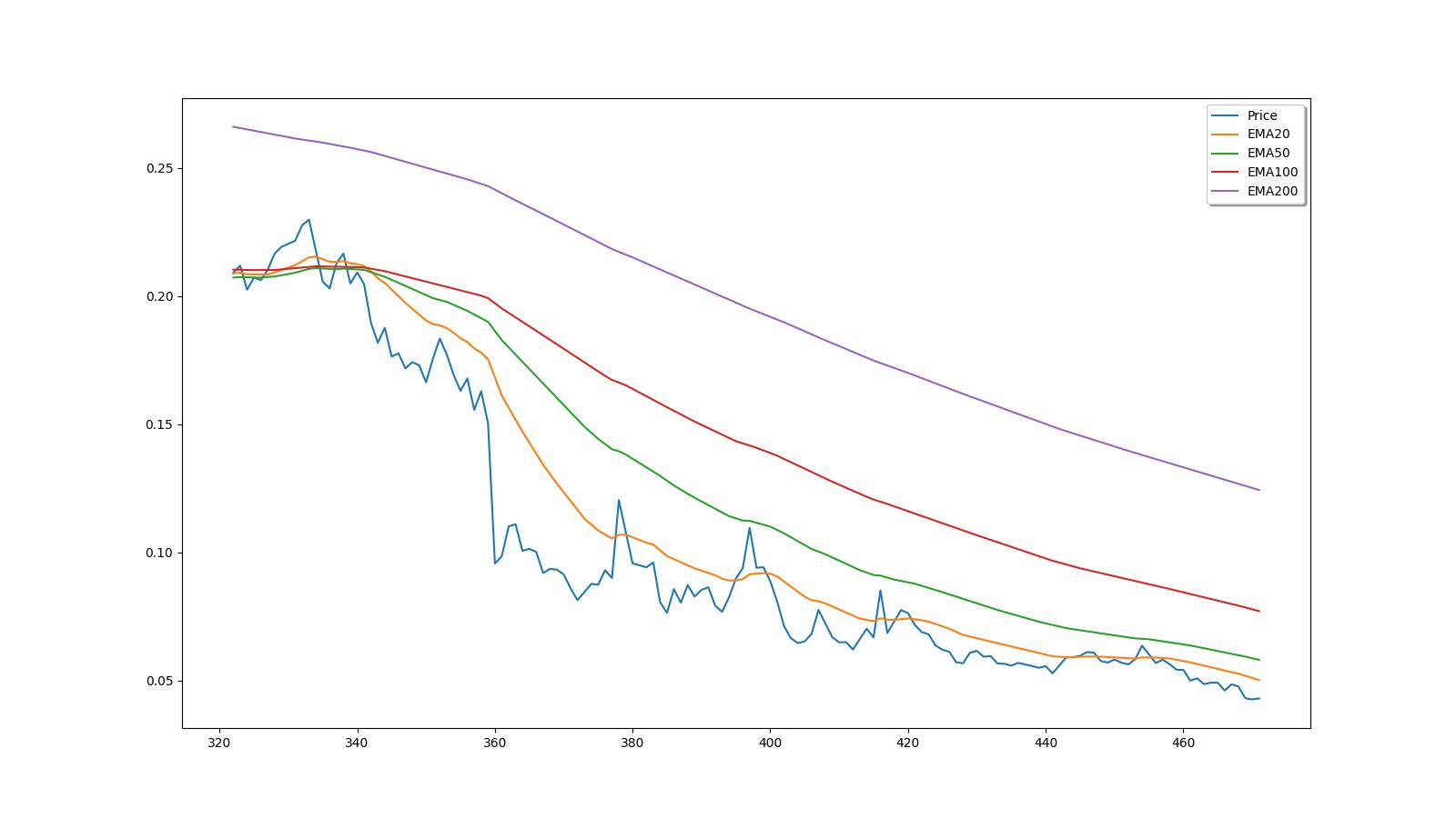 Puffer Exponential Moving Averages