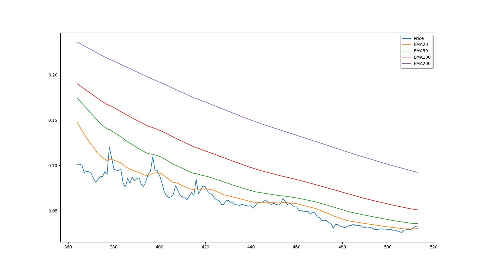 Puffer Exponential Moving Averages