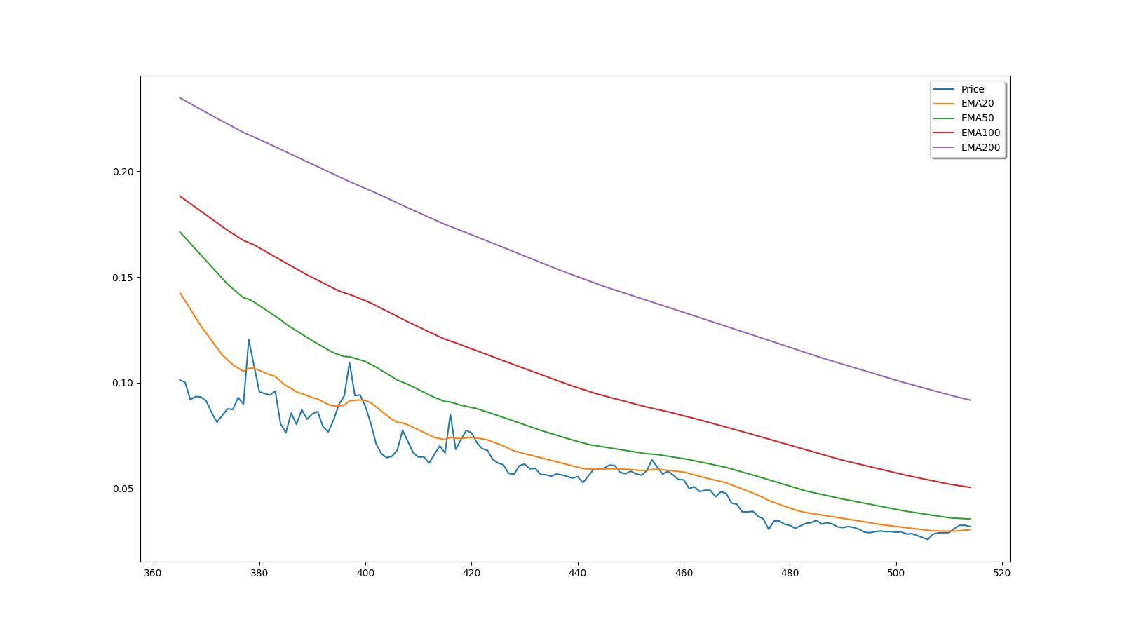 Puffer Exponential Moving Averages