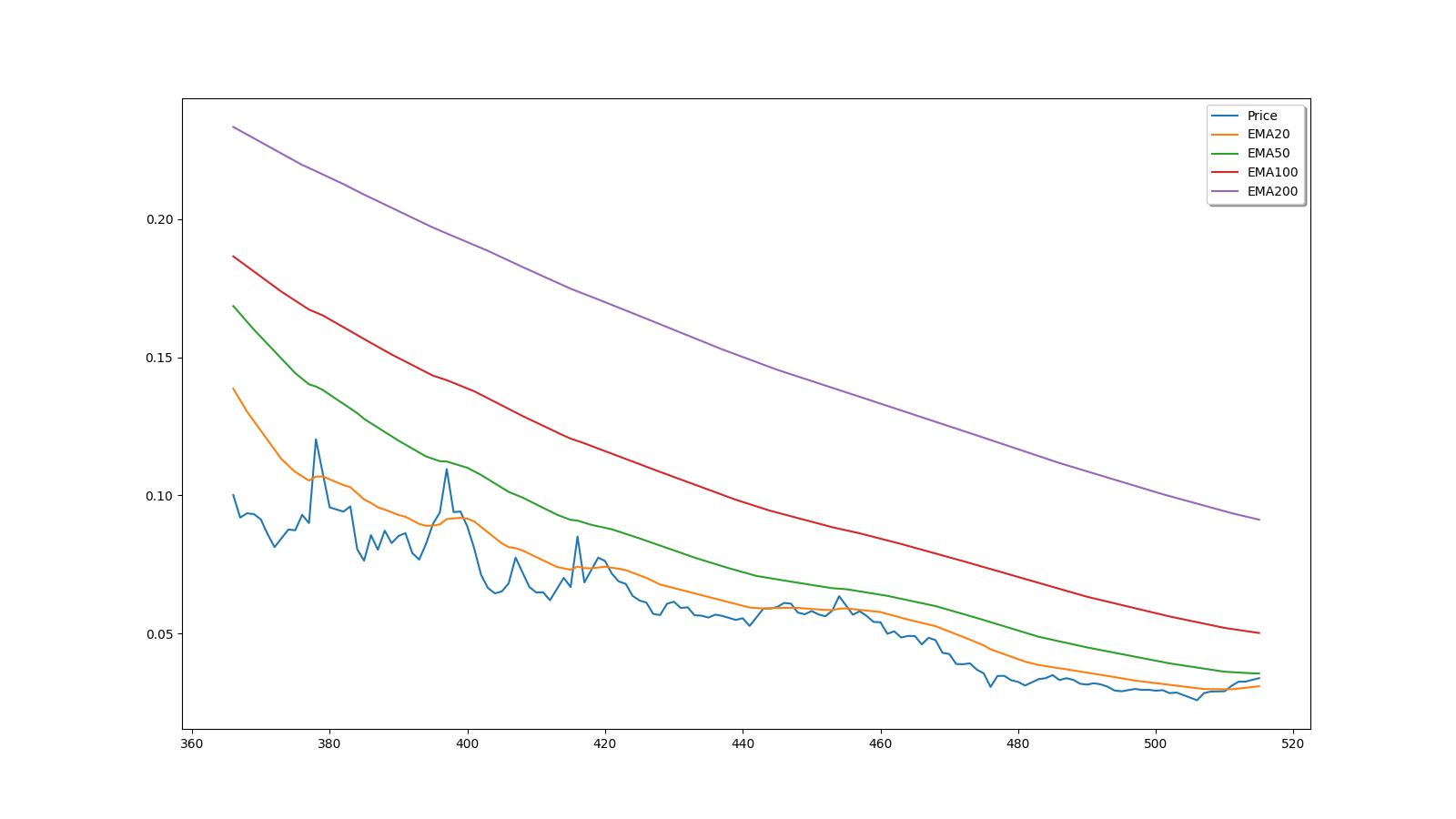 Puffer Exponential Moving Averages